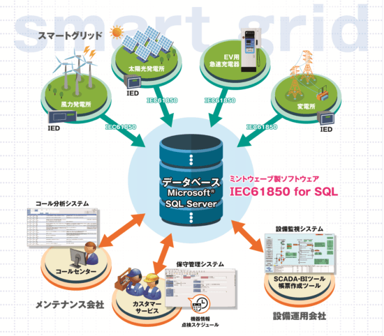 IEC61850 for SQL | ミントウェーブ